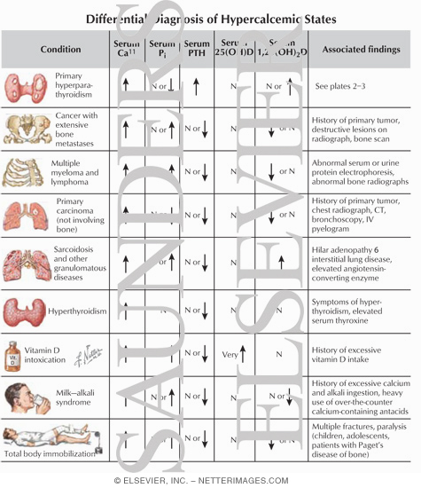 Differential Diagnosis of Hypercalcemic States