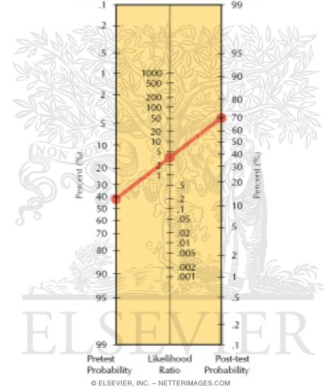 Nomogram Representing the Change In Pretest Probability
