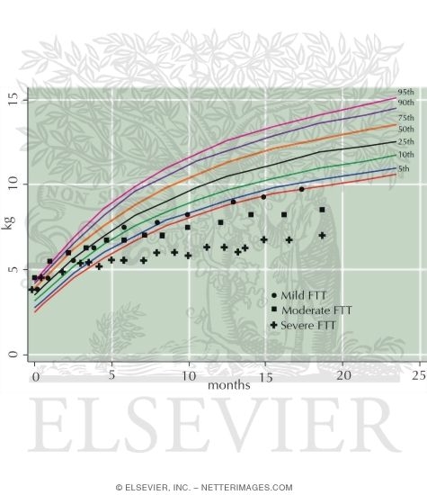 Make Growth Chart