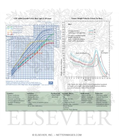 Growth Curves and Disorders of Growth