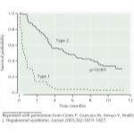Hepatorenal Syndrome Survival Comparison for Types 1 and 2