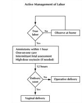 Active Management of Labor