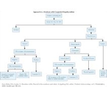 Evaluation of Congenital Hypothyroidism