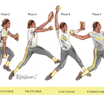 Six phases of softball windmill pitch